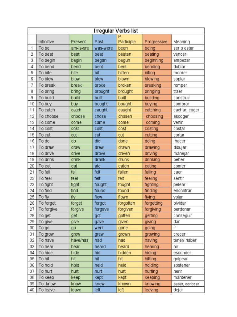 Irregular Verbs List: Saber, Conocer | PDF | Linguistic Morphology ...