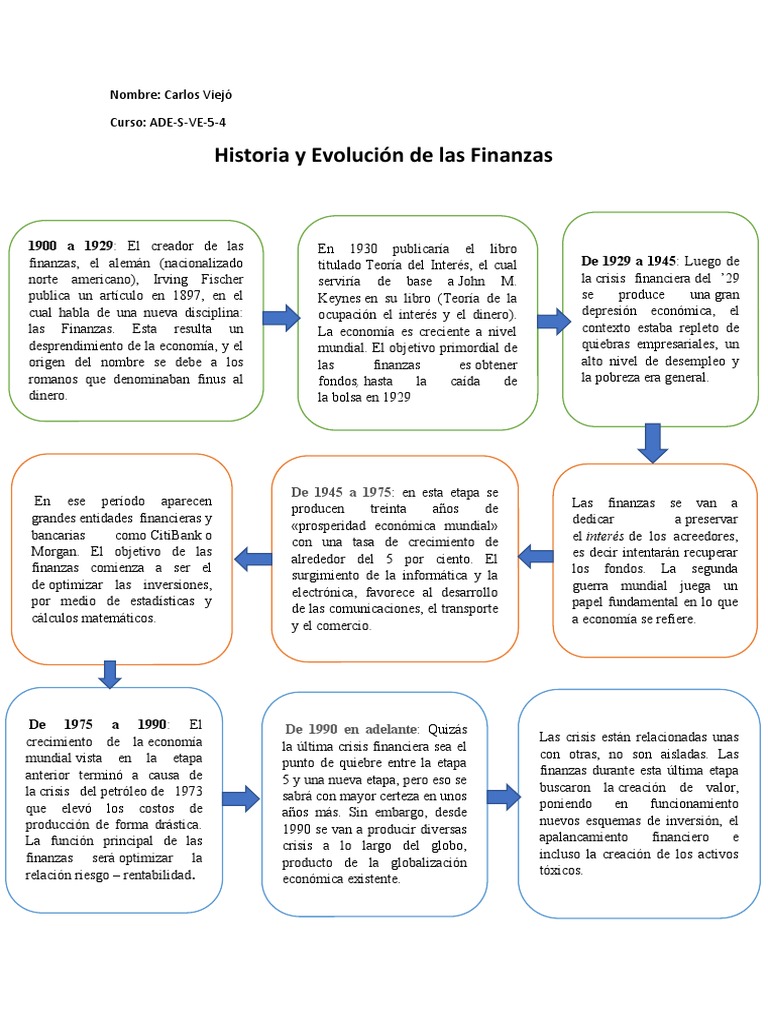 Historia de Las Finanzas | PDF | Apalancamiento (Finanzas) | Macroeconómica