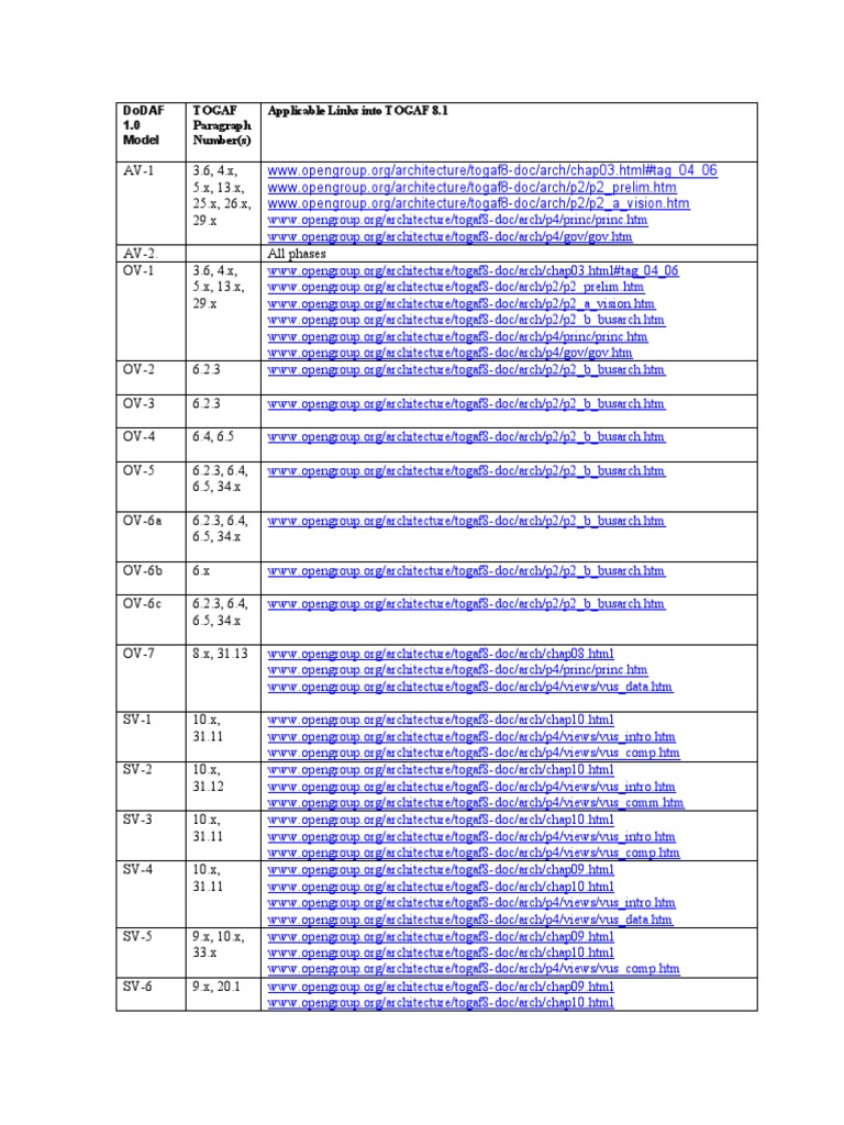 DoDAF and TOGAF Mapping | PDF | Conceptual Model | Data Model