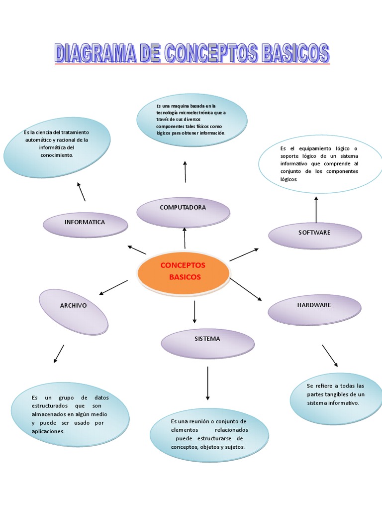 Diagrama de Conceptos Basicos | PDF | Periférico | Hardware de la computadora