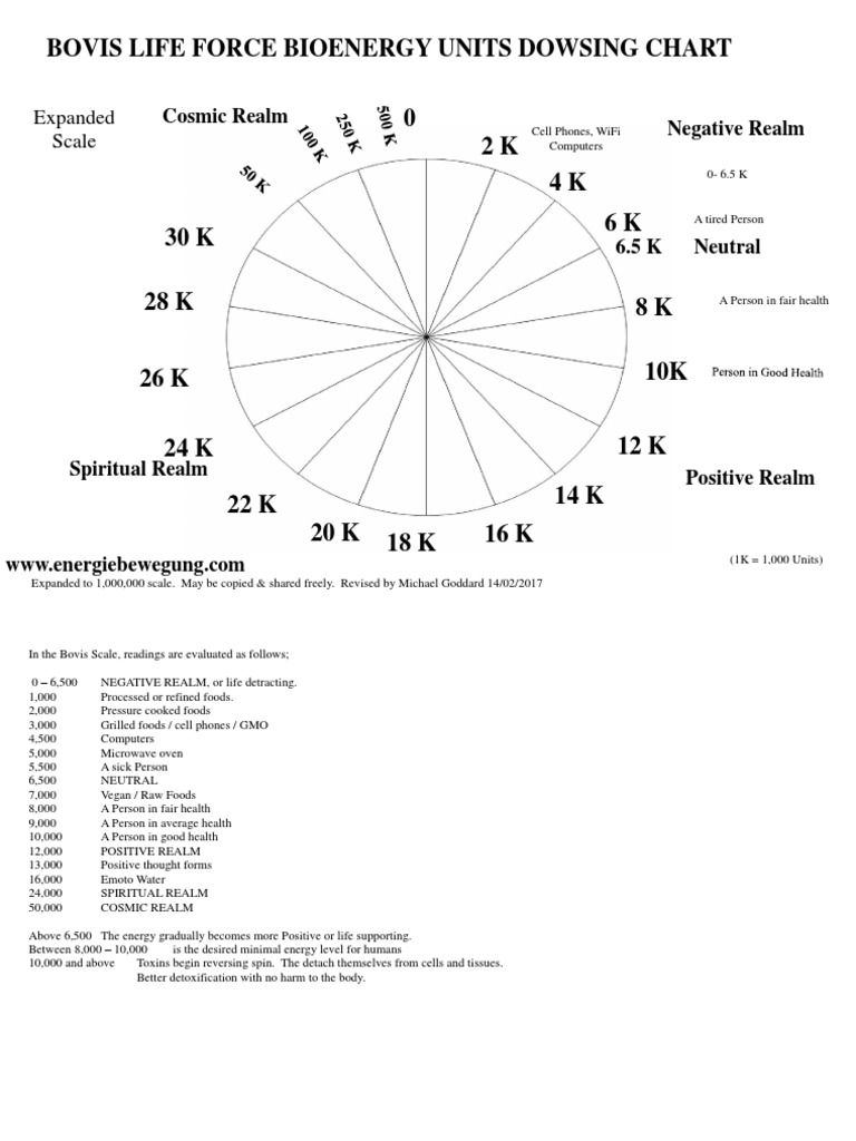 Bovis Life Force Bioenergy Units Dowsing Chart: Expanded Scale | PDF ...