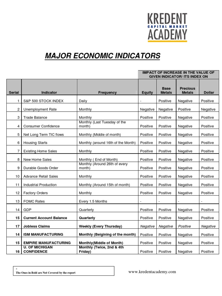 Major Economic Indicators: Negative Negative Positive Negative | PDF ...