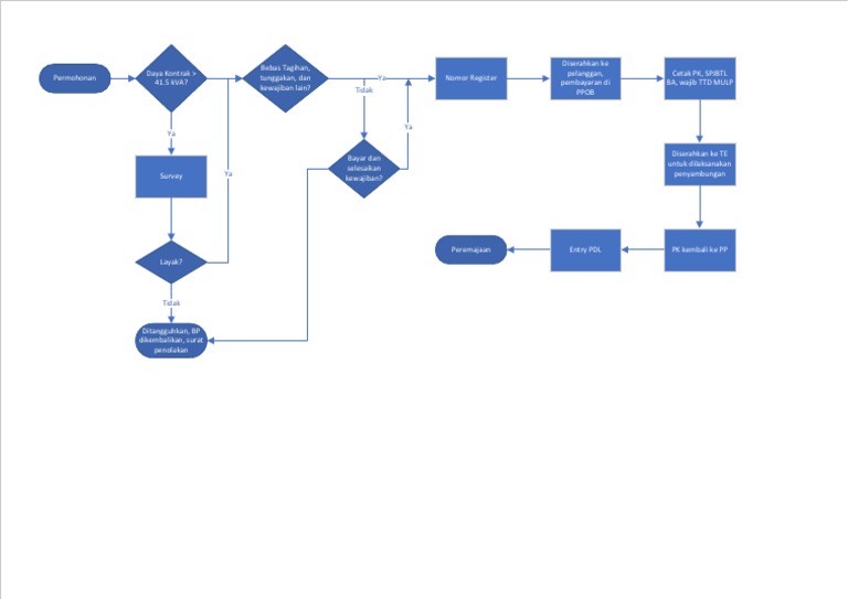 Flowchart PP | PDF