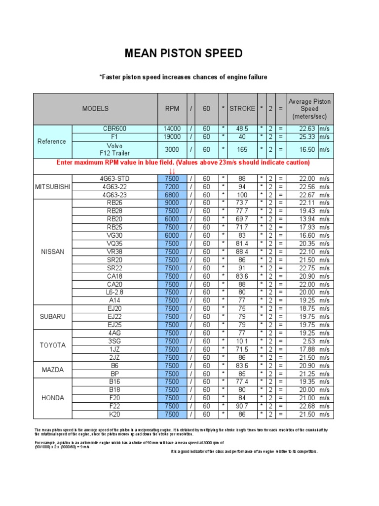 Mean Piston Speed: Faster Piston Speed Increases Chances of Engine ...