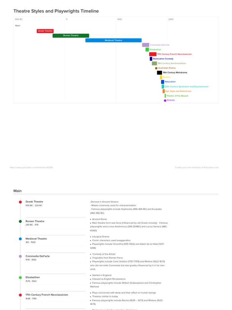 Theatre Styles and Playwrights Timeline | PDF | Theatre | Comedy