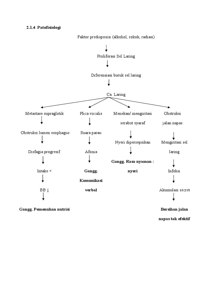 Pathway Askep CA Laring | PDF