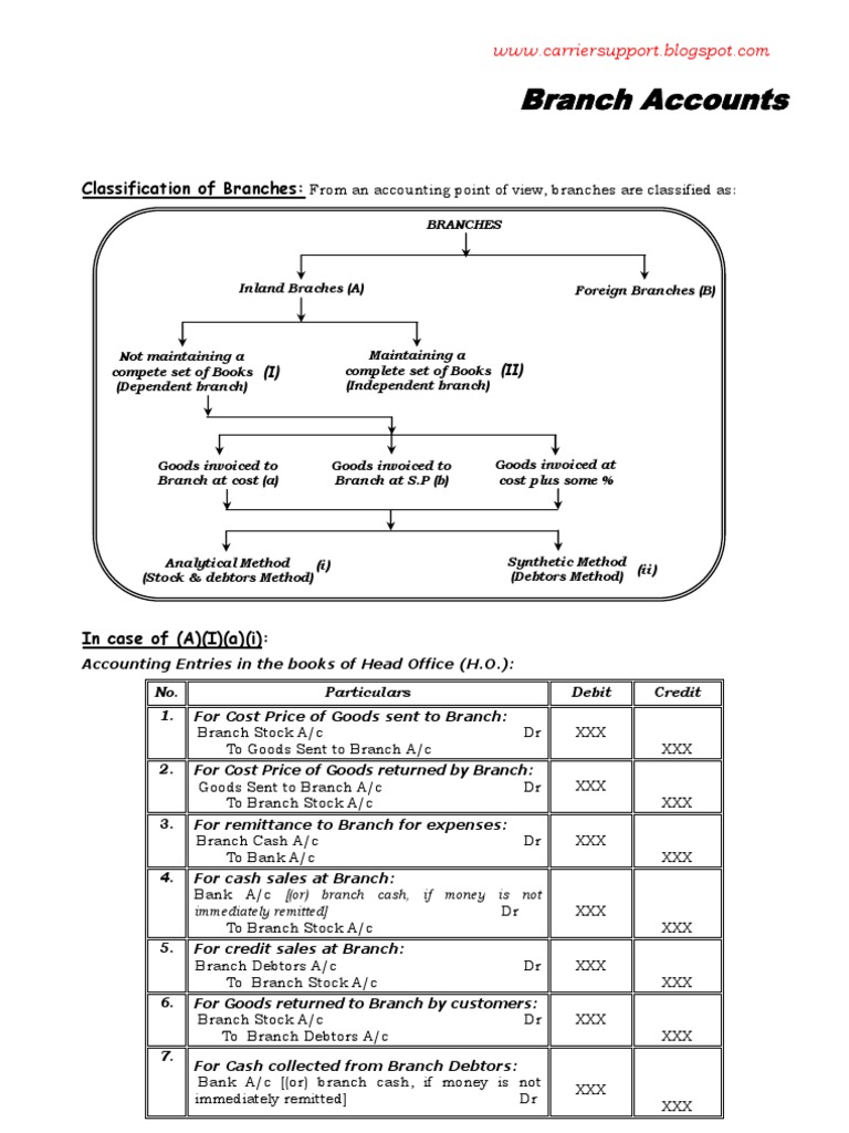 Branch Accounts: Classification of Branches | PDF | Debits And Credits ...