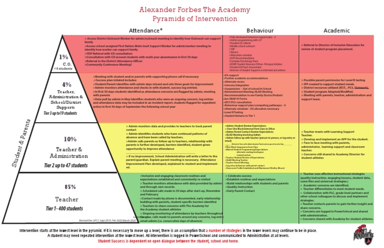 Af Pyramid of Intervention 2020 | PDF | Teachers | Teaching