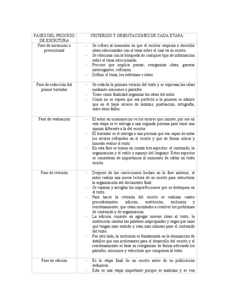 Fases Del Proceso de Escritura | PDF | Autor | Comunicación humana