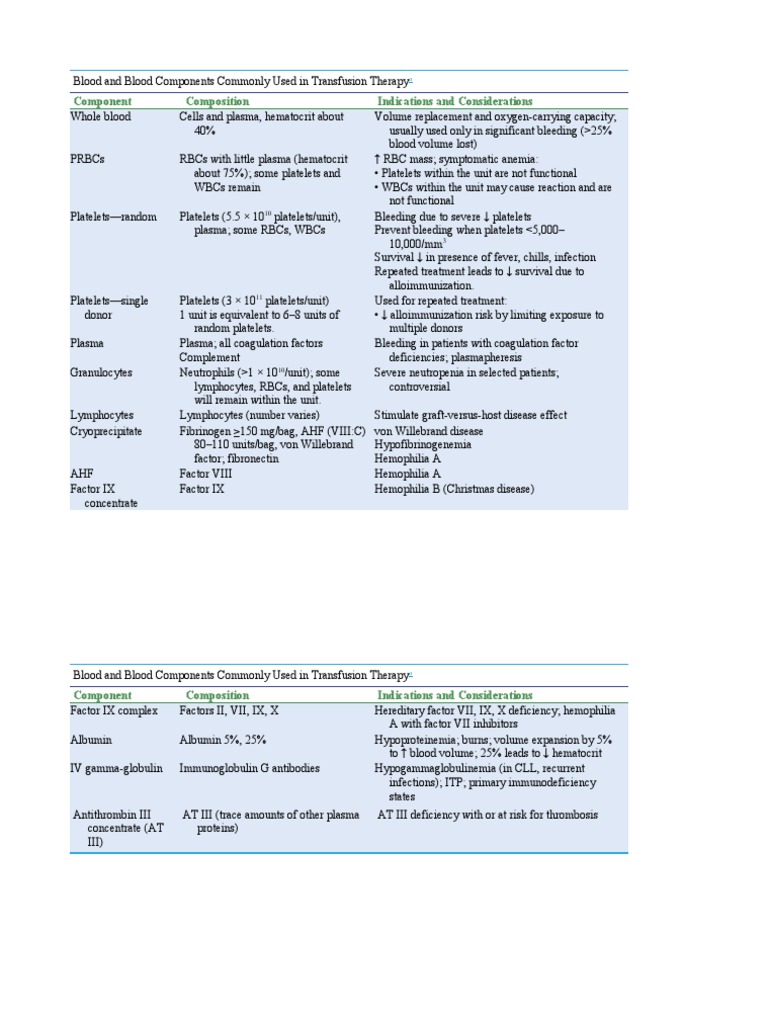 Blood Transfusion Components Overview | PDF | Platelet | Blood Transfusion