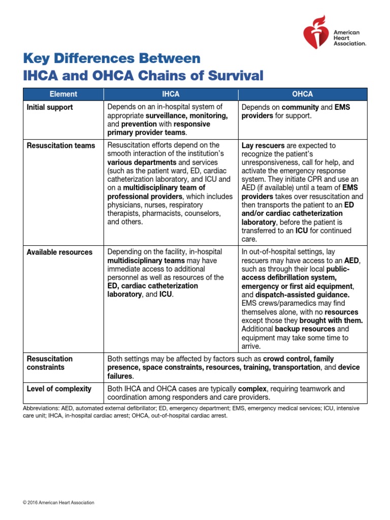 IHCA and OHCA Chains of Survival: Key Differences Between | PDF | Cardiopulmonary Resuscitation ...