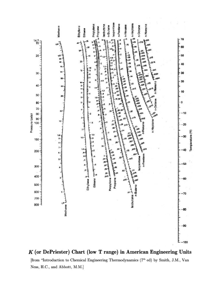 (Or Depriester) Chart (Low (Or Depriester) Chart (Low T Range) in ...