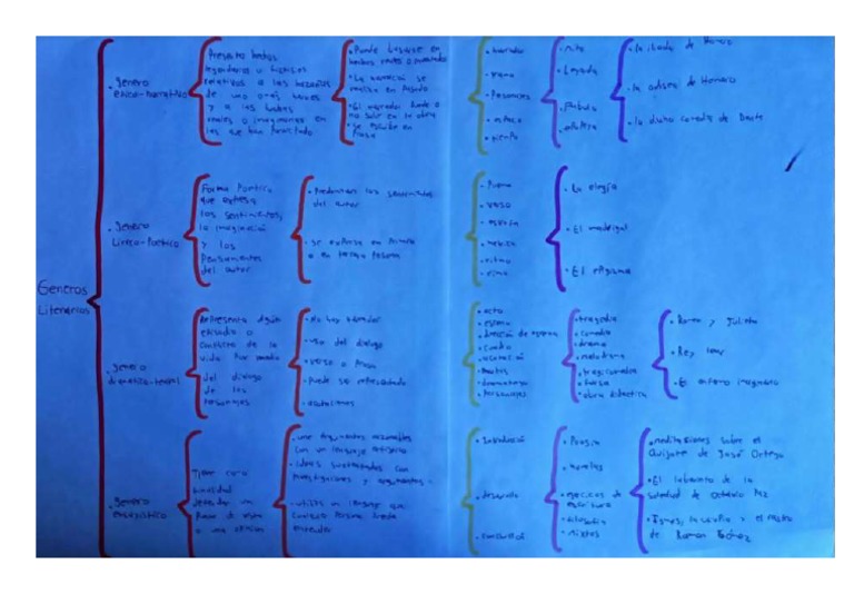 Cuadro Sinóptico Sobre Los Géneros Literarios | PDF