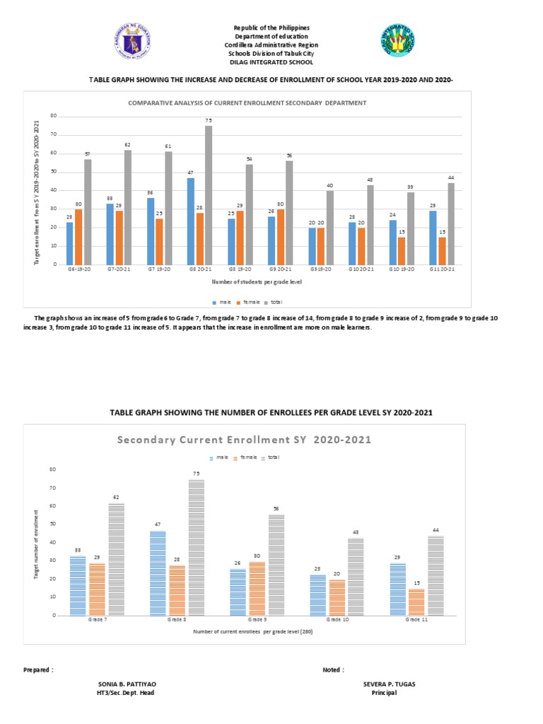 Able Graph Showing The Increase and Decrease of Enrollment of School ...