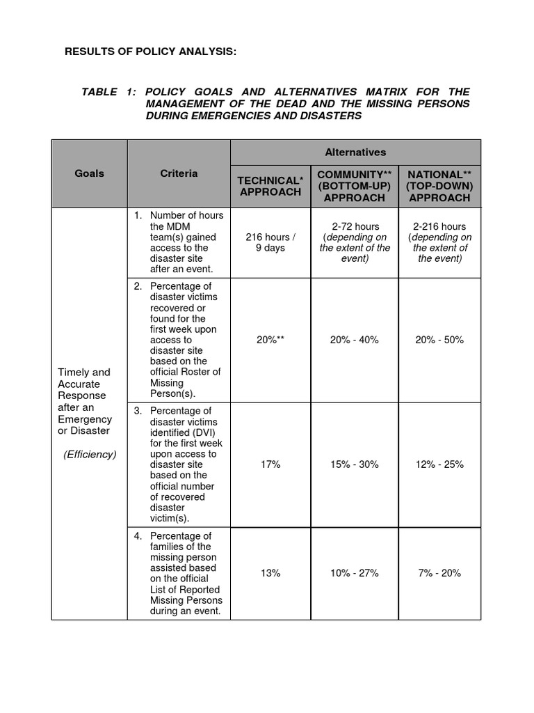 POLICY ANALYSIS Matrix | PDF | Top Down And Bottom Up Design | Disaster ...