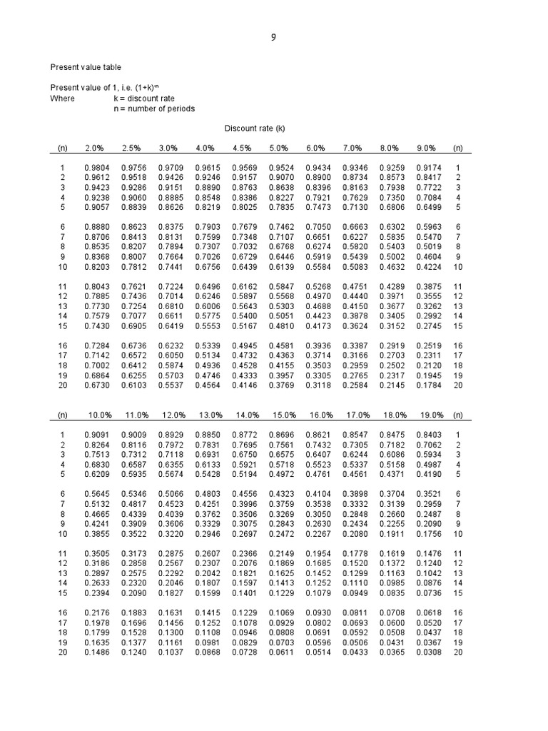 Present Value Tables | PDF | Present Value | Actuarial Science
