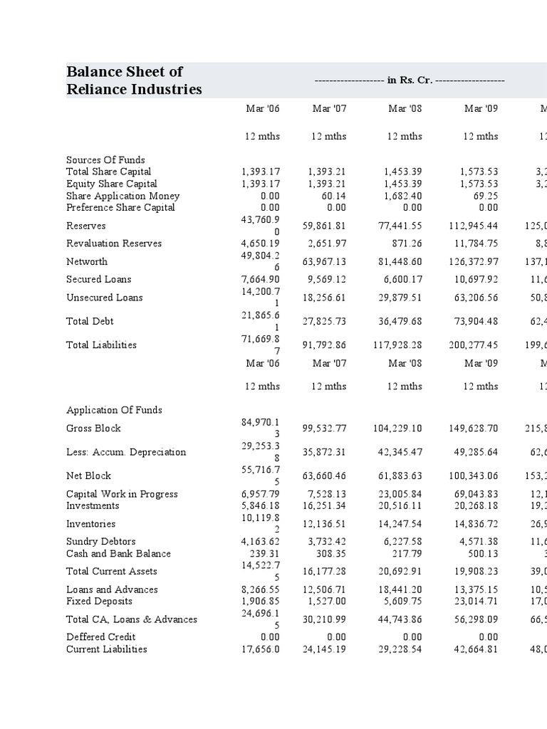 Balance Sheet of Reliance Industries | PDF | Dividend | Investing