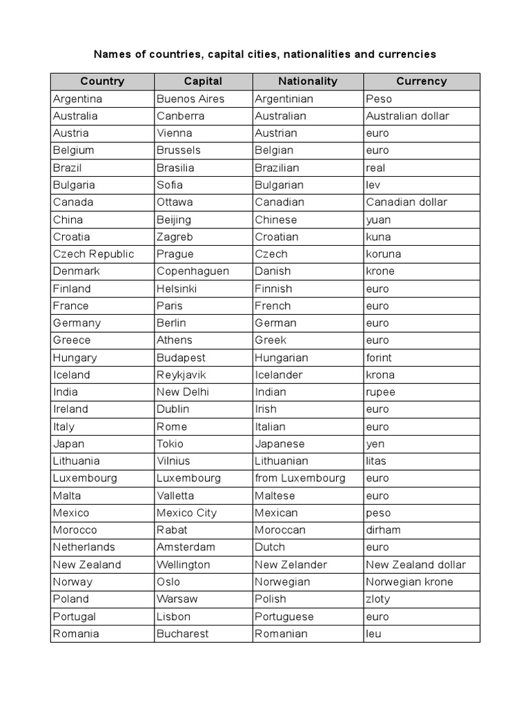 Names of Countries, Capital Cities, Nationalities and Currencies ...