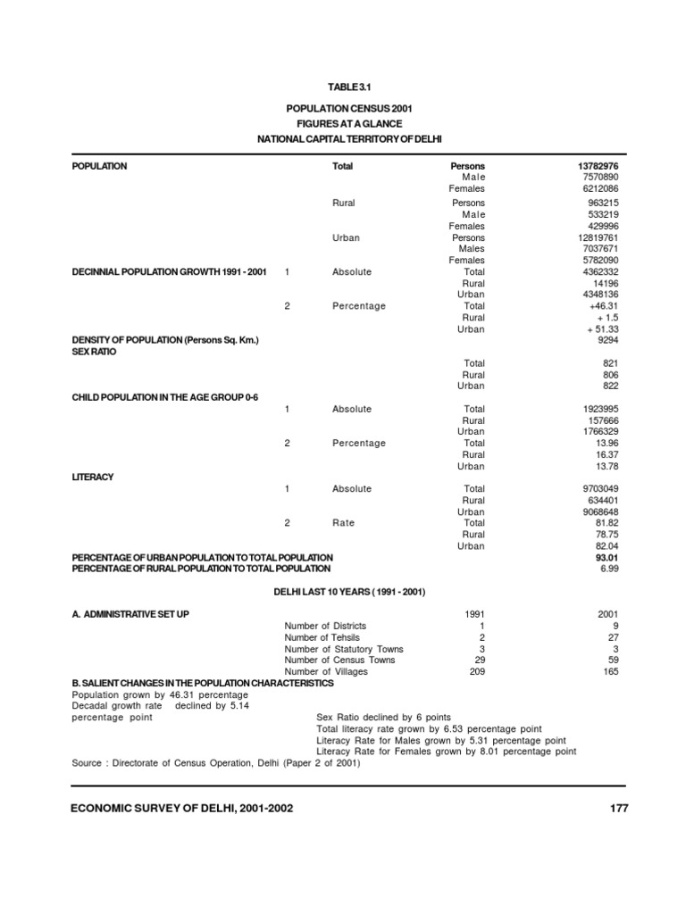 TABLE 3.1 Population Census 2001 Figures at A Glance National Capital ...