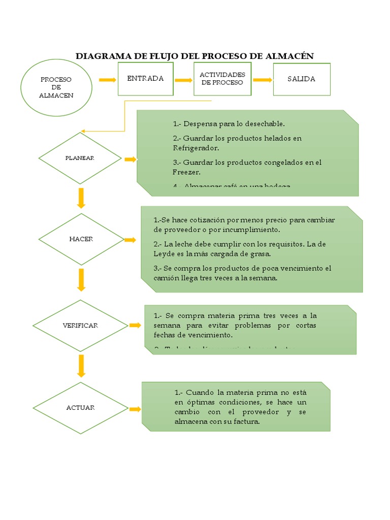 Diagrama de Flujo Del Proceso de Almacén | PDF
