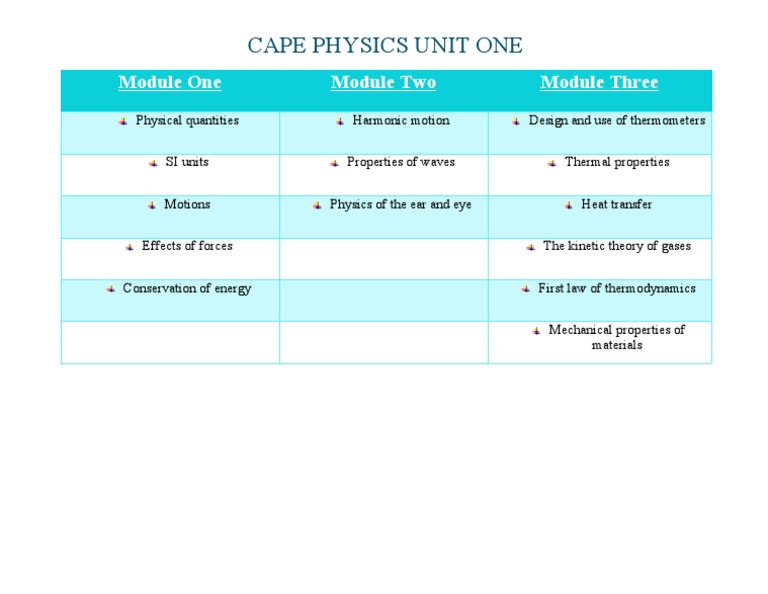 Cape Physics Unit 1 Syllabus Summary | PDF