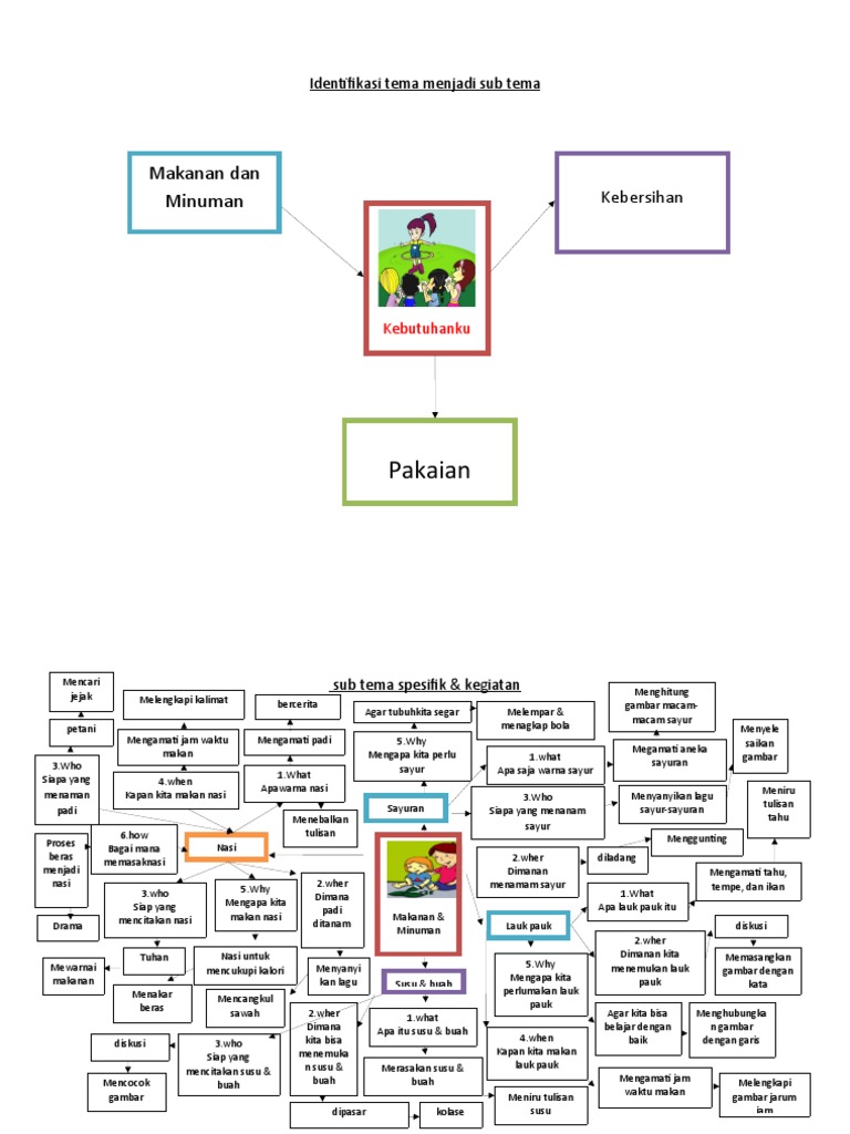Identifikasi Tema Kebutuhanku Untuk TK | PDF