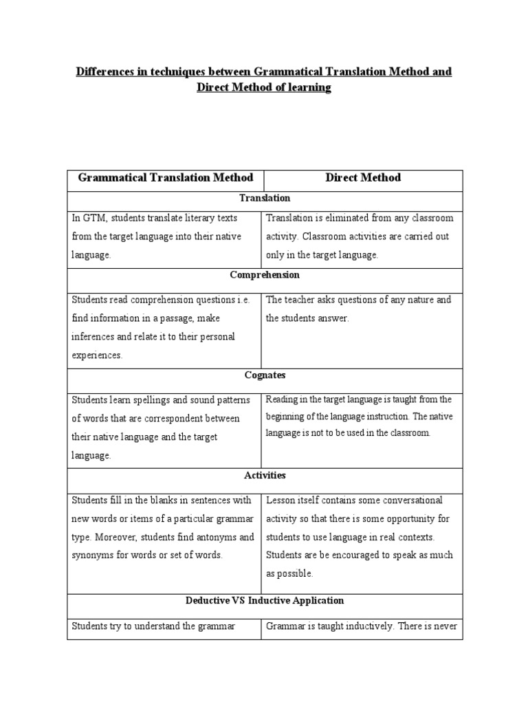 Differences in Techniques Between Grammatical Translation Method and ...
