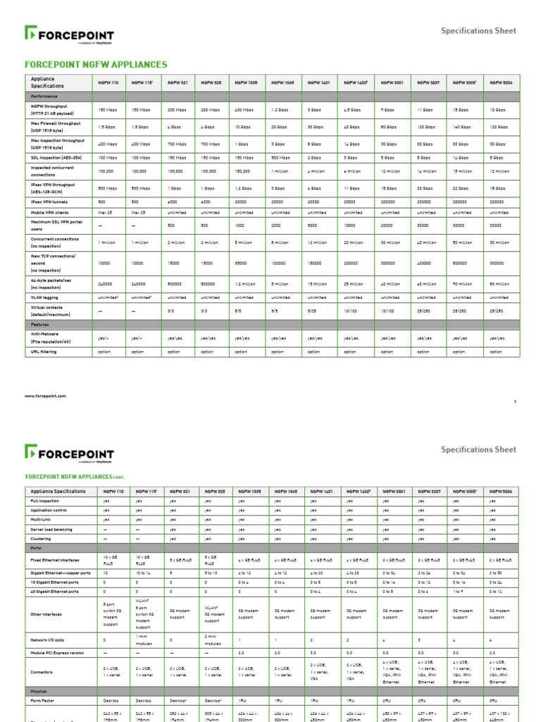 Datasheet - Forcepoint - NGFW - Appliances - Specs - en Avril 2017 | PDF | Usb | Power Supply