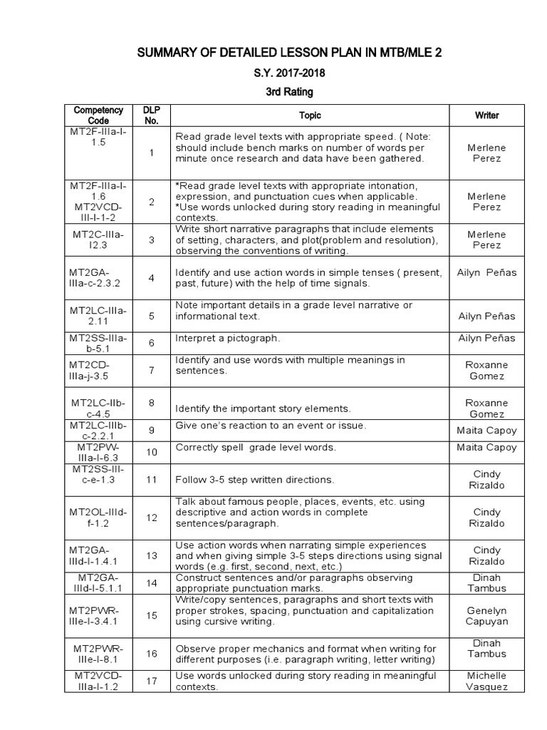 Summary of Detailed Lesson Plan in Mtb/Mle 2: S.Y. 2017-2018 3rd Rating ...