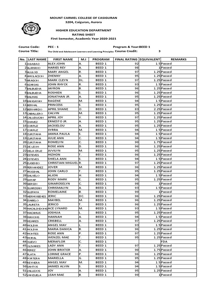 BEED & BSED Student Ratings 2020-21 | PDF | Titles | Honorifics