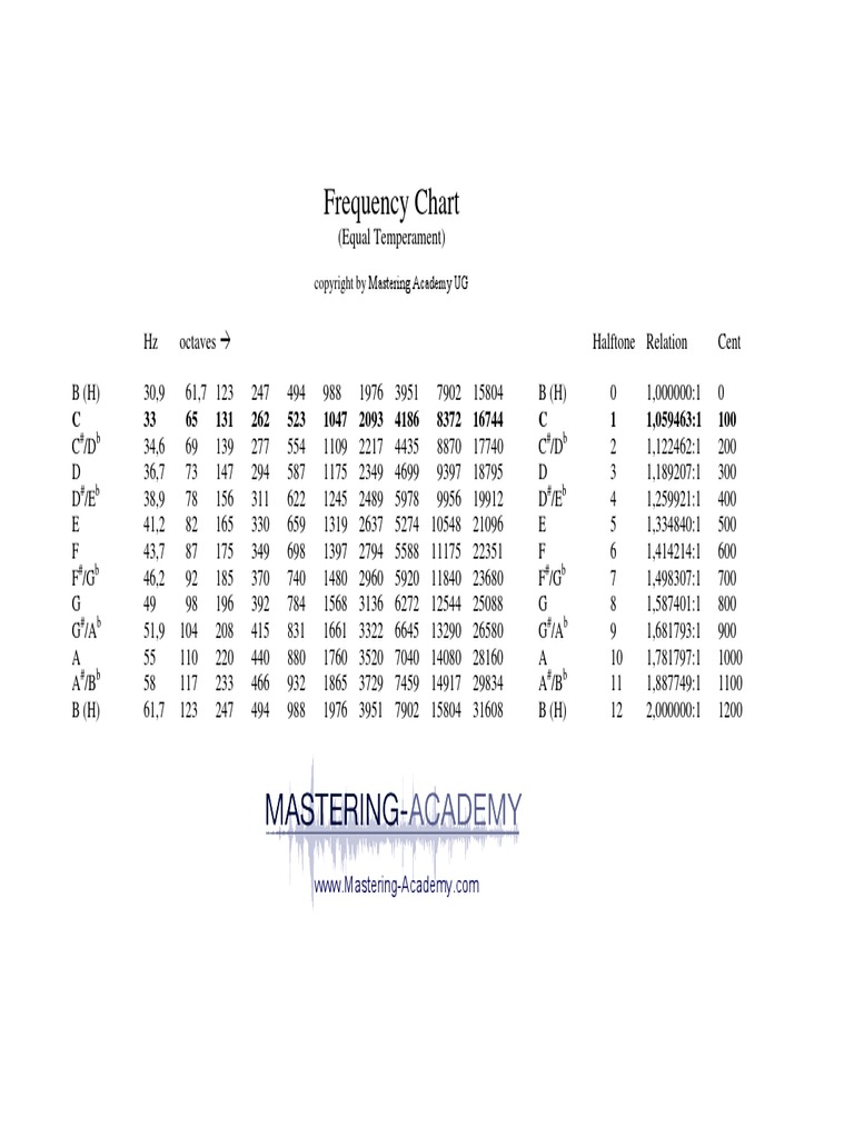 Frequency Chart: Mastering Academy UG | PDF
