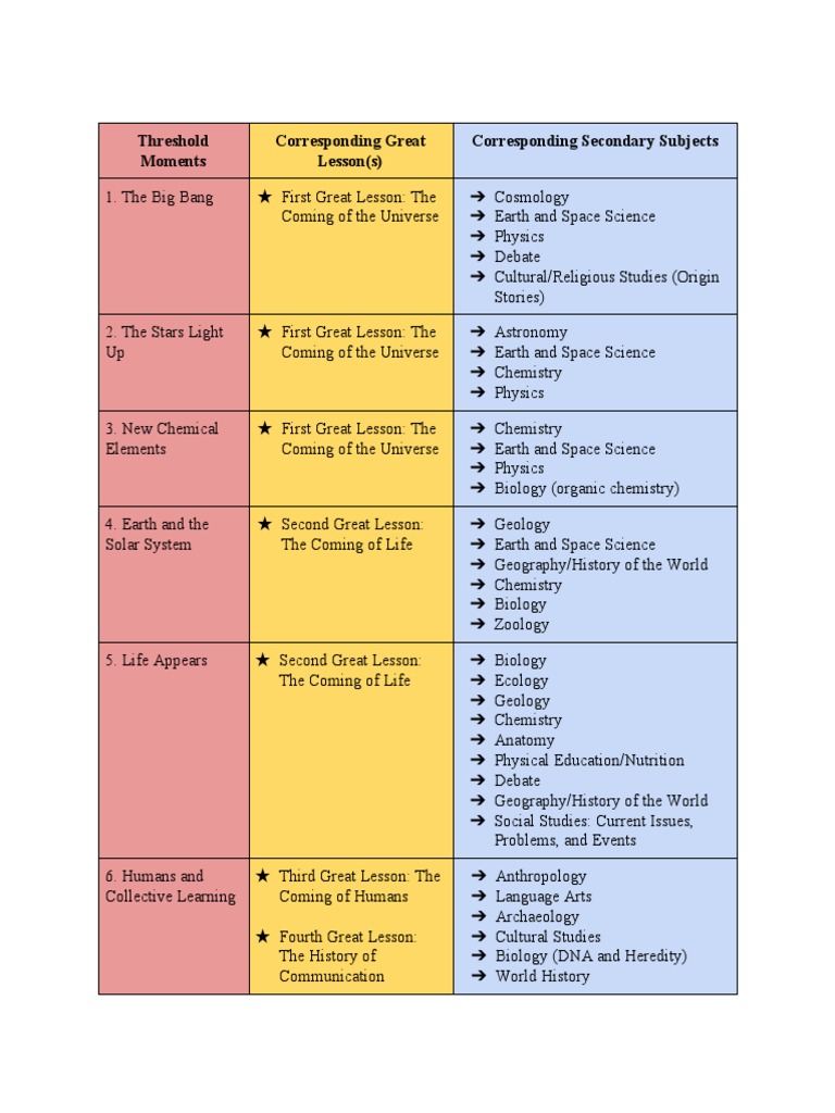 Threshold Moments Corresponding Lesson(s) Corresponding | PDF | Science ...