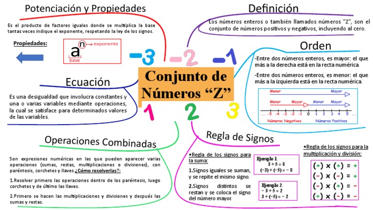 Mapa Conjunto de Números Z | PDF | Entero | Multiplicación