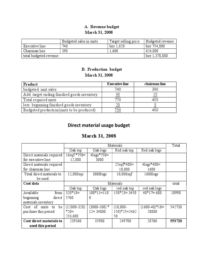 Direct Material Usage Budget March 31, 2008: Executive Line Chairman ...