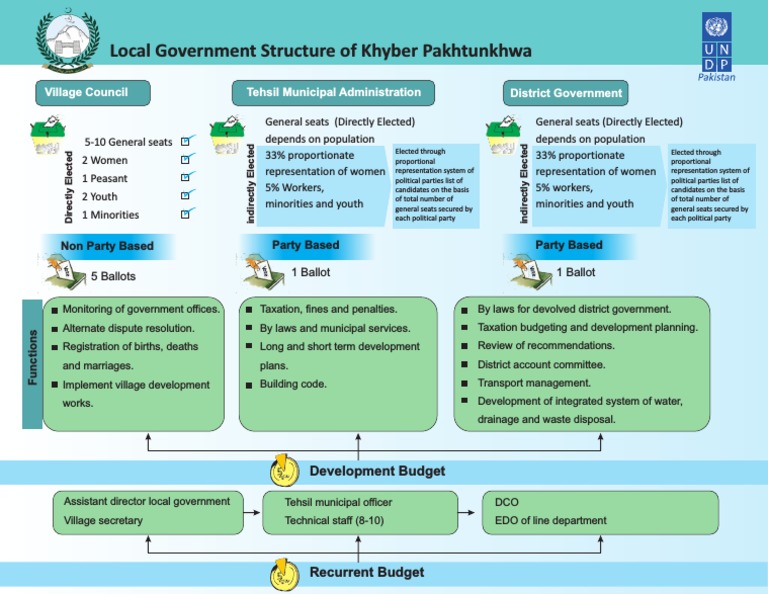 Local Government Structure of Khyber Pakhtunkhwa | PDF | Group Decision ...