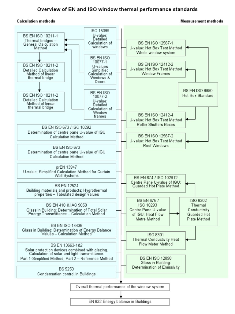 Overview of EN and ISO Window Thermal Performance Standards ...