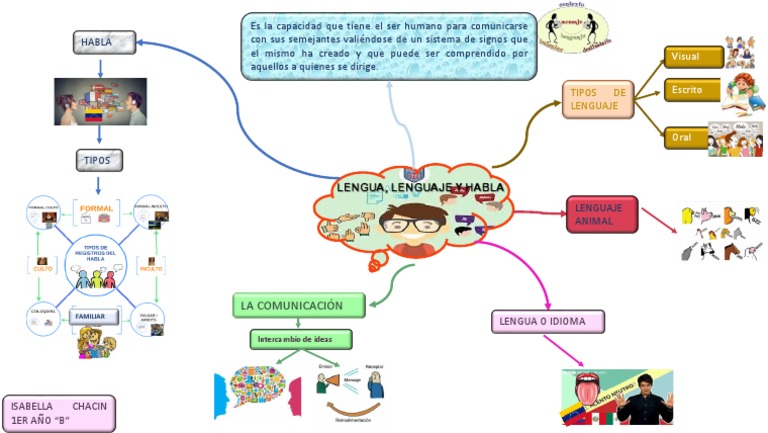 Mapa Mental La Comunicacion, Lengua, Lenguaje y Habla | PDF