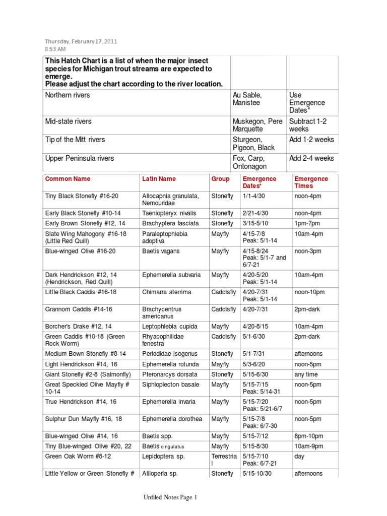 Hatch Chart | PDF | Insects | Nature