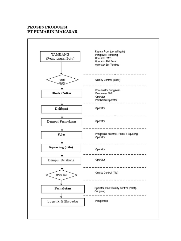 Alur Proses Produksi Makasar | PDF