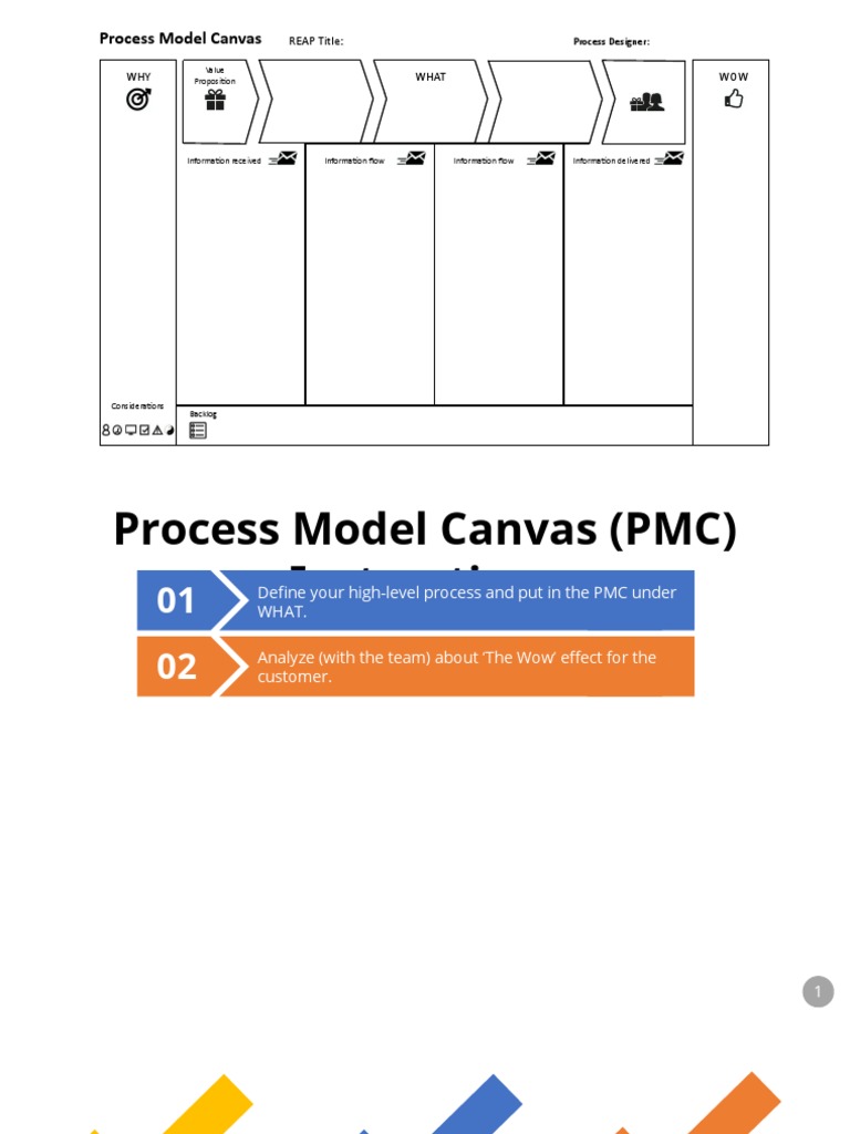 Process Model Canvas: REAP Title | PDF | Business | Economies