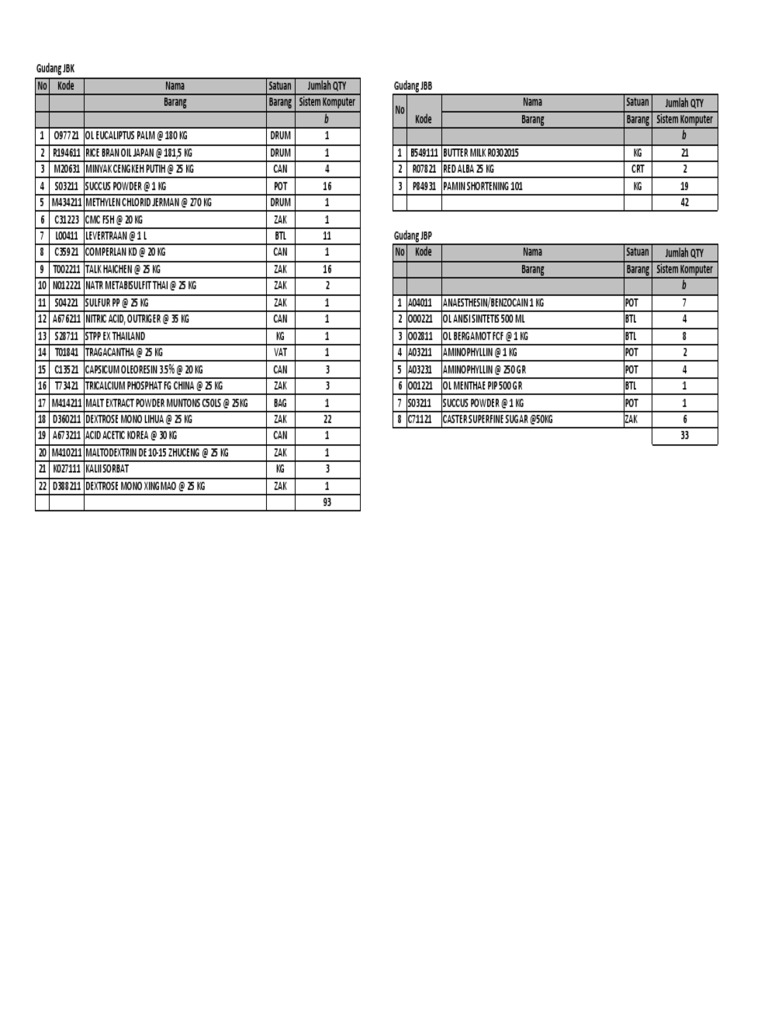 Write Off List | PDF | Food Ingredients | Foods