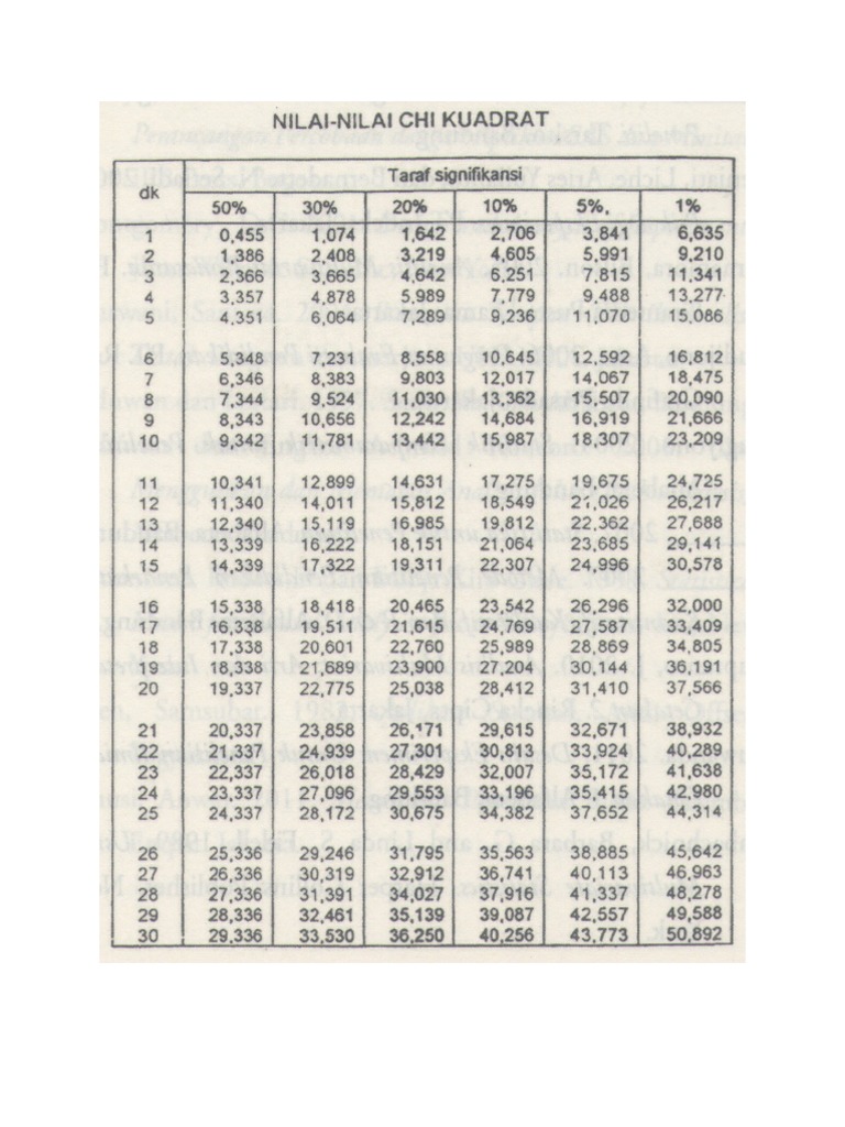 Tabel Kai Kuadrat | PDF