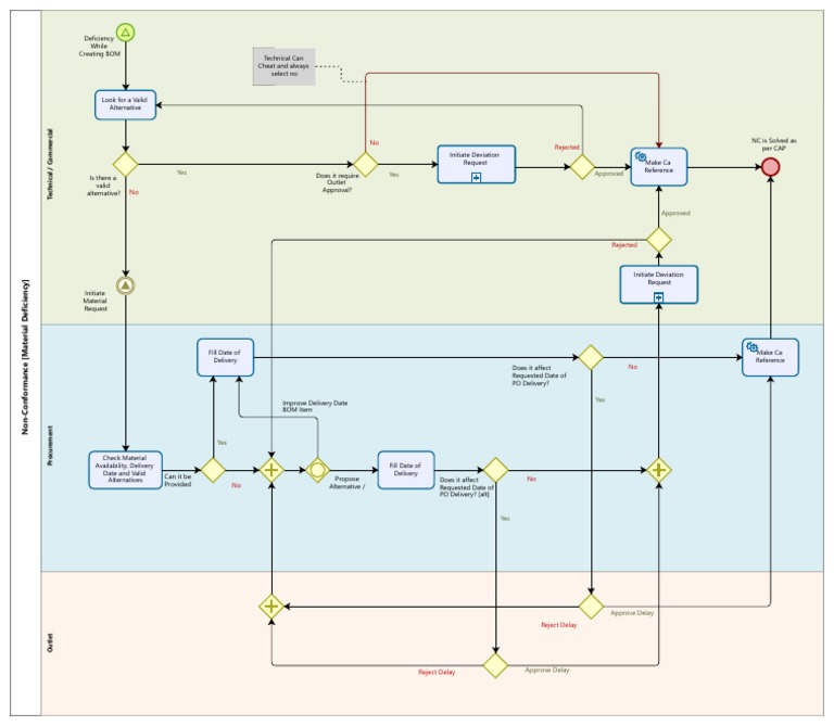 NC - Material Deficiency v3 | PDF