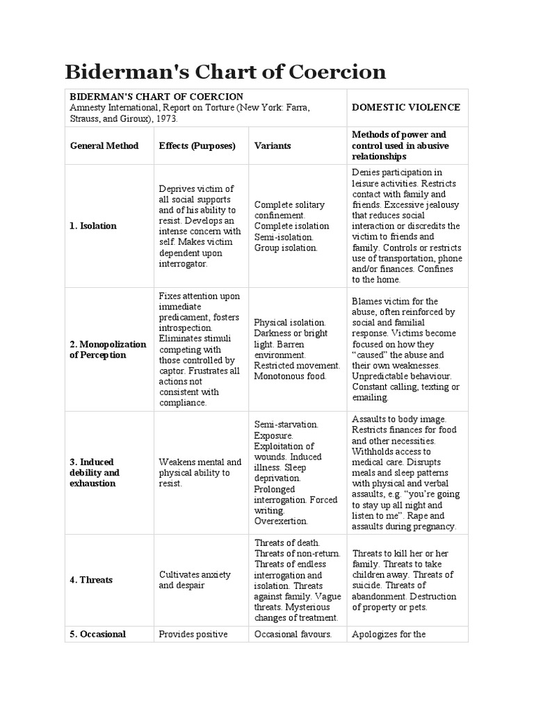 Biderman Chart of Coercion | PDF | Human Nature | Crime & Violence