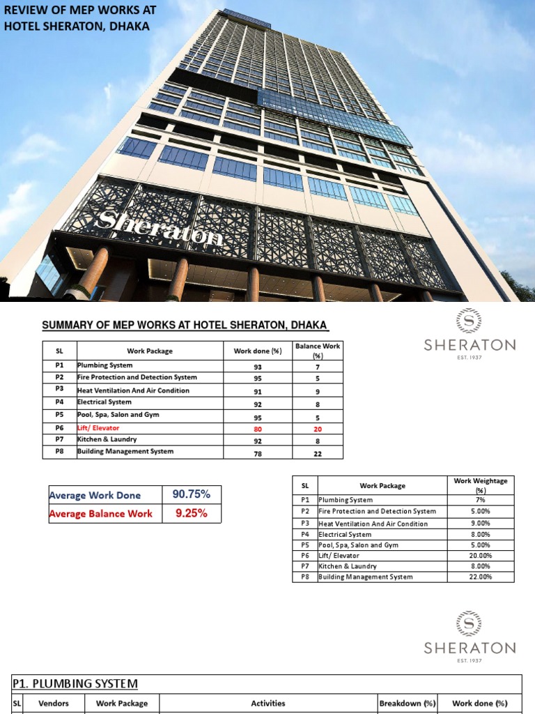 MEP Work Status | PDF | Fire Sprinkler System | Duct (Flow)
