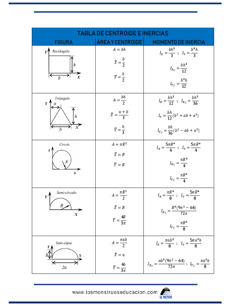 Fórmulas de Centroide e Inercia | PDF