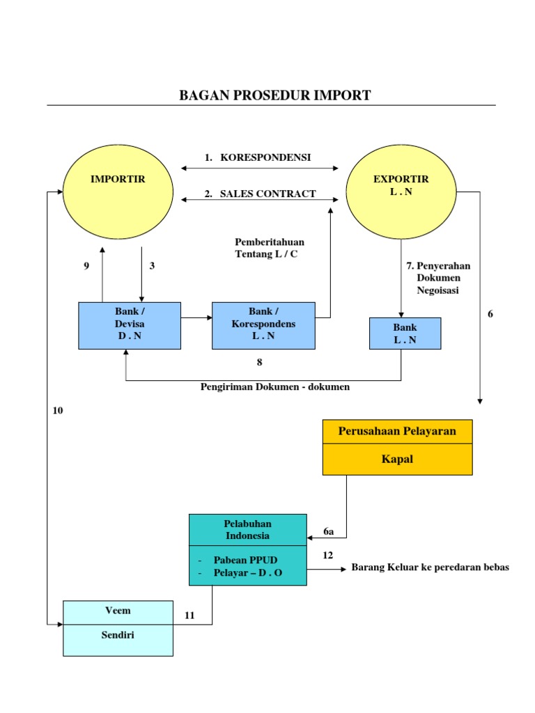 Bagan-prosedur-import