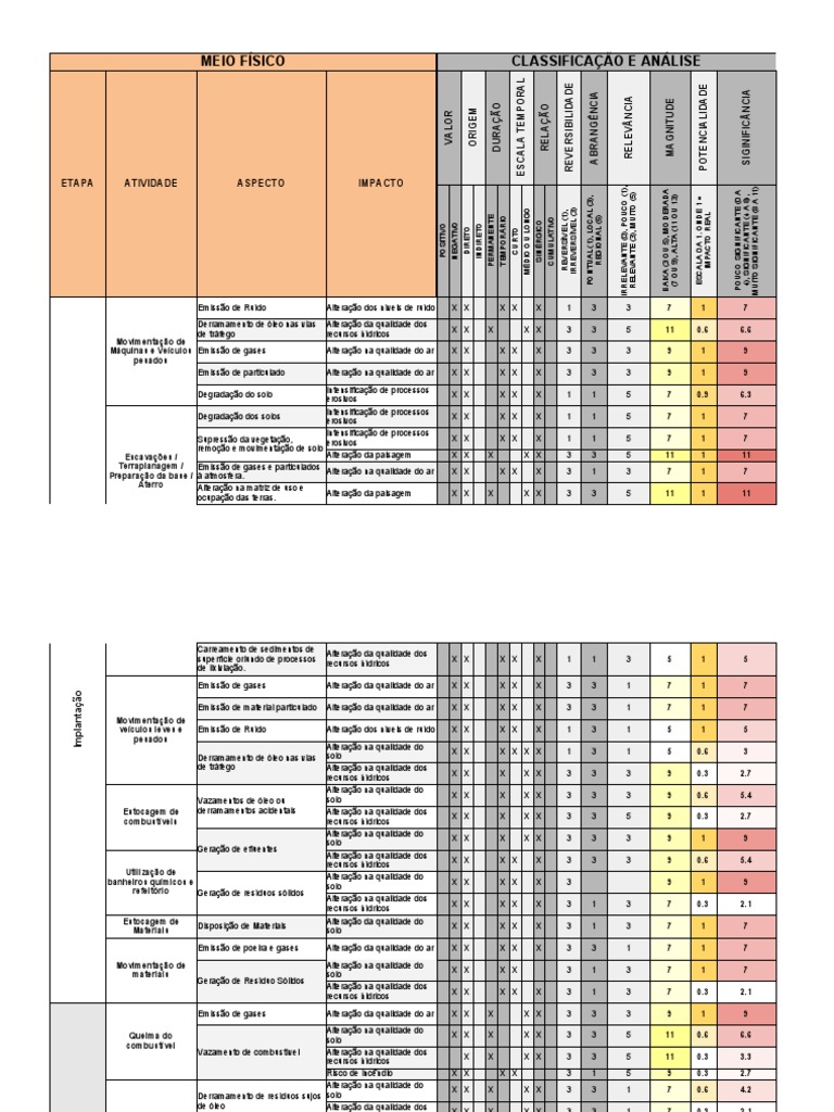 Matriz de Impactos Ambientais - Classificação | PDF | Erosão | Efluente