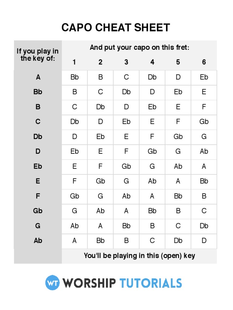 Capo Cheat Sheet: and Put Your Capo On This Fret: If You Play in The ...