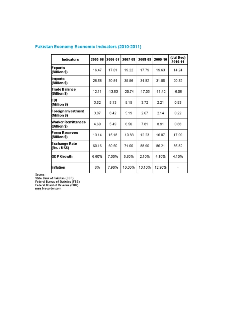 Pakistan Economy Economic Indicators | PDF